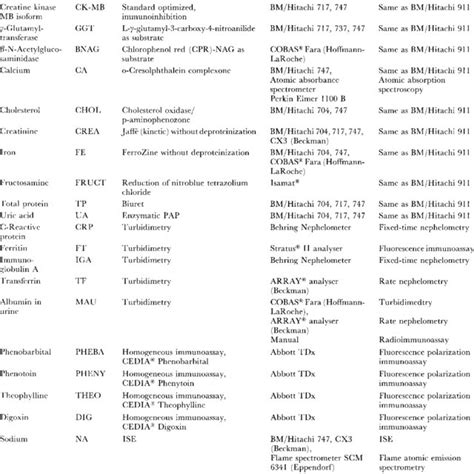 Analytes Methods And Comparison Instruments Download Table