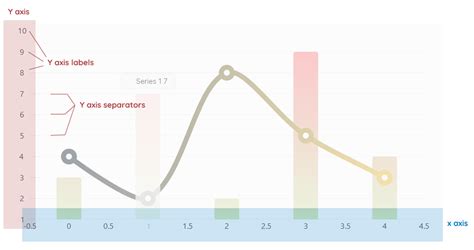 CartesianChart Axes Properties LiveCharts