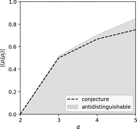 Numerical Evidence For Conjecture 1 Download Scientific Diagram