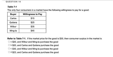 Solved Table The Only Four Consumers In A Market Have Chegg