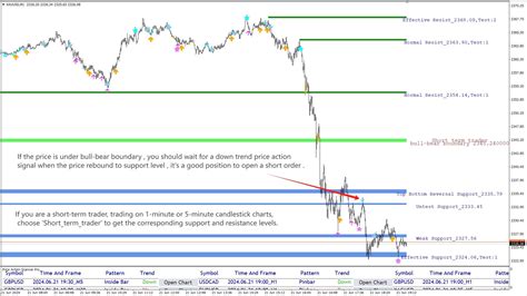 Smart Effective Support And Resistance Levels Buy Trading Indicator For Metatrader 4