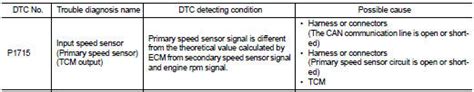 Nissan Altima L32 2007 2012 Service Manual P1715 Input Speed Sensor Primary Speed Sensor