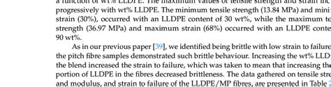 Tensile Strength Modulus And Strain To Failure Of Lldpemp Fibres