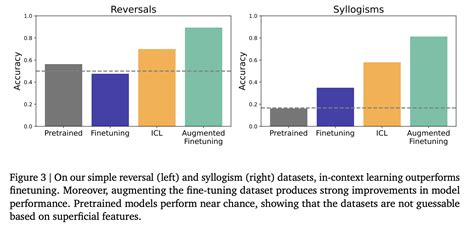 Enhancing Language Model Generalization Bridging The Gap Between In Context Learning And Fine