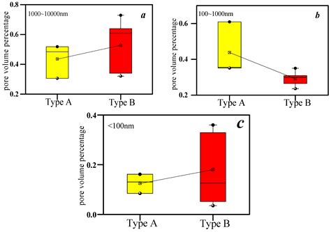 Heterogeneity Of Pore And Fracture Structure In Coal Reservoirs By Using High Pressure Mercury
