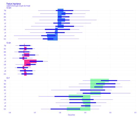 Importance Of The Research Predictors Based On The General Linear Model Download Scientific
