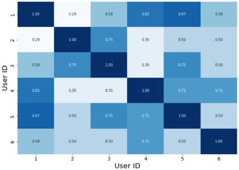 Heatmap Of Similarity Scores Between Users Based On Activeness Score