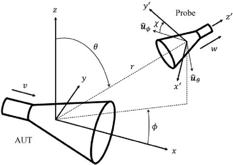 Figure 1 From Three Antenna Characterization Techniques Employing