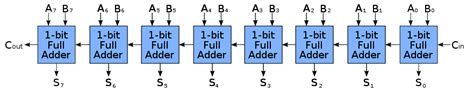 DIAGRAM Logic Diagram For 8 Bit Adder MYDIAGRAM ONLINE
