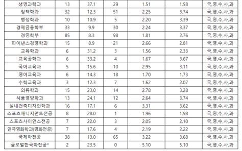 2024 한양대 수시 교과종합 입시결과합격자 내신등급 경쟁률 충원 입결 지역균형발전 일반전형 네이버 블로그