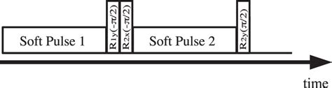 pulse sequence implementing the encoding operation employing soft
