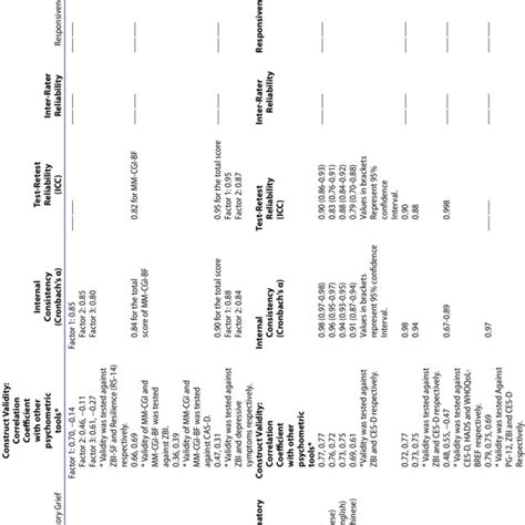 validity reliability test re test internal consistency cronbach s