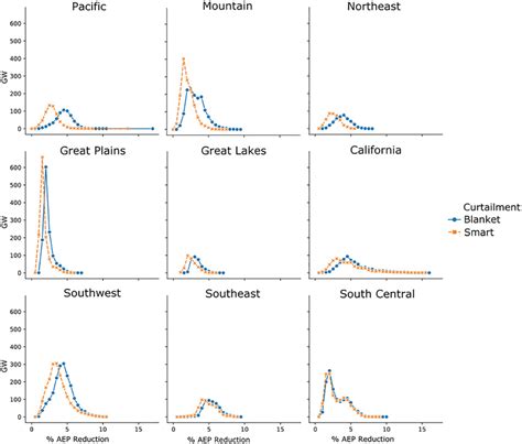 Regional Distributions Of Percentage AEP Reduction Under Mid Smart And