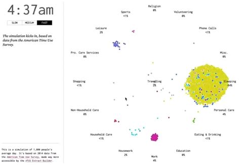 Mahesh Ps On Linkedin I Find Nathan Yaus Visualization Of 1000