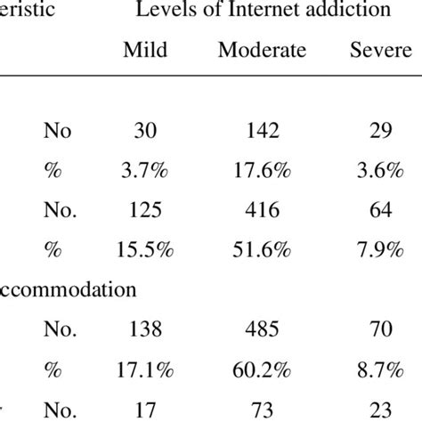 Respondents Internet Addiction Level According To The Modified Download Scientific Diagram