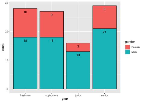 8 การสร้างภาพนิทัศน์ด้วยชุดคำสั่งจีจีพล็อตสอง Ggplot2 Data