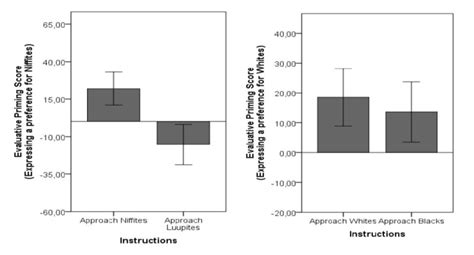 Mean Evaluative Priming Scores Indicating An Implicit Preference For