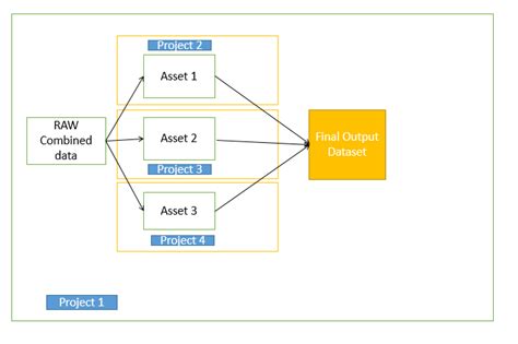 Common Dataset For All Outputs In All Projects — Dataiku Community