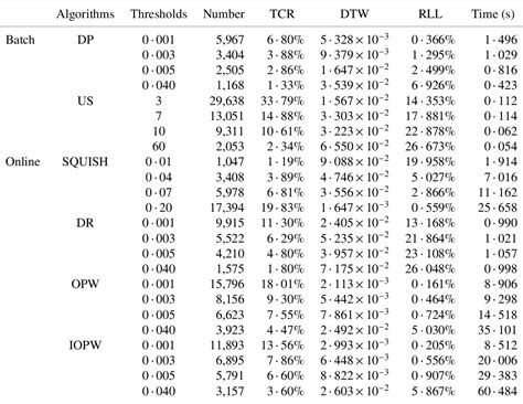 Table 4 From An Online Method For Ship Trajectory Compression Using Ais