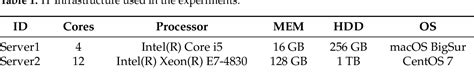 table 1 from a wot based method for creating digital sentinel twins of