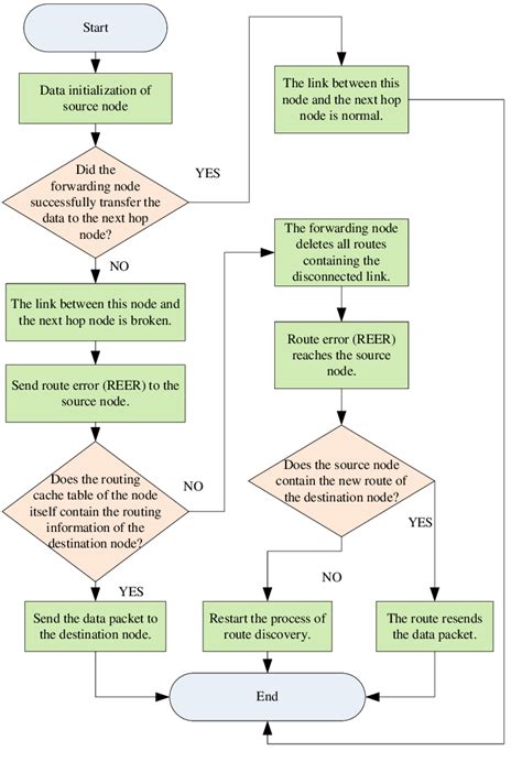 The Maintenance Management Model Flowchart Download Scientif