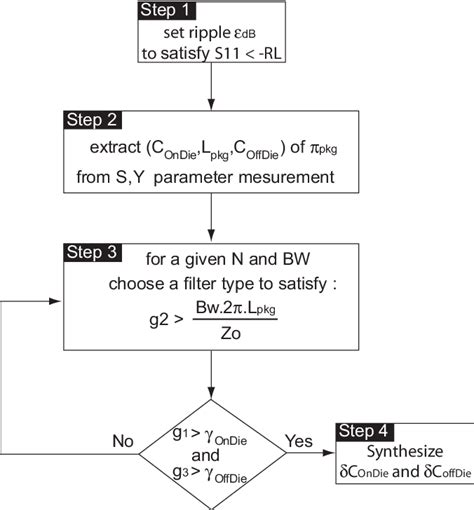 Design Flow Diagram To Improve The SI Properties Of A Package Transition Download Scientific