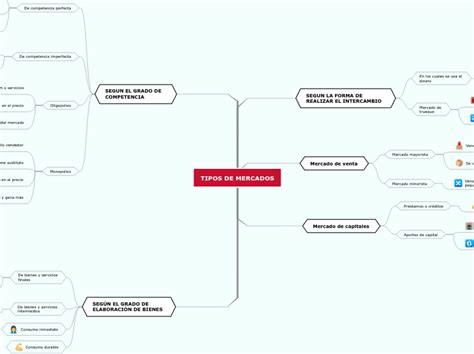 Tipos De Mercados Mind Map