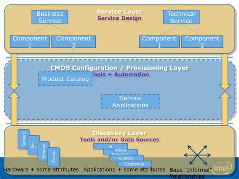 Ppt Configuration Management A Practical Guide Powerpoint Presentation Id3171612