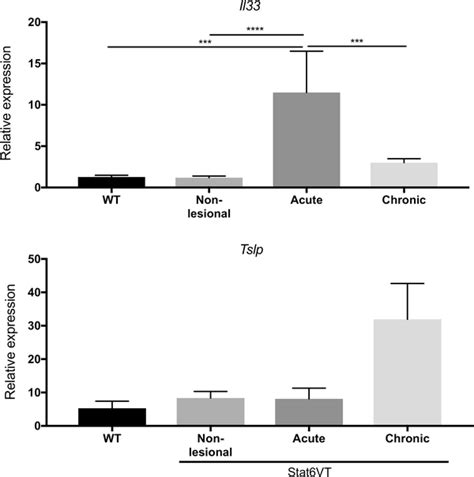 Relative Expression Of Transcripts For The Epithelial Derived Cytokines