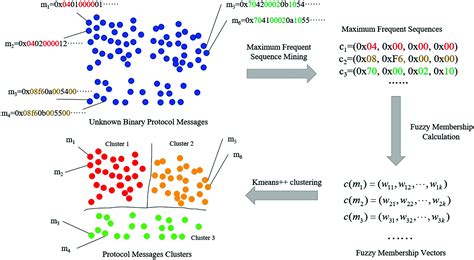 unsupervised binary protocol clustering based on maximum sequential patterns