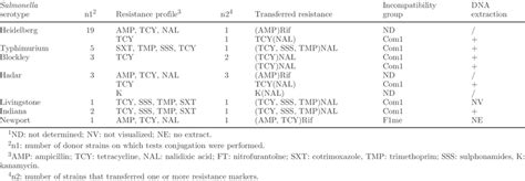 Determination Of Incompatibility Groups And Plasmid Profiles Of