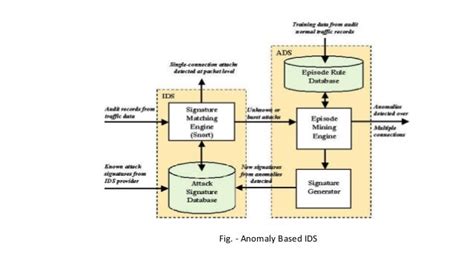 Five Major Types Of Intrusion Detection System Ids