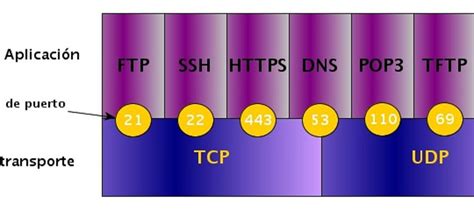Puertos Tcp Udp Más Importantes Alukard999