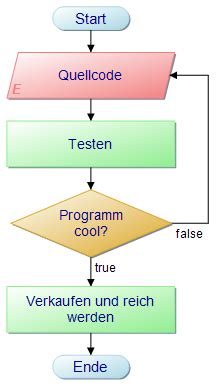Inf Schule Objektorientiert Programmieren Mit Java Objektorientierte Programme Schreiben