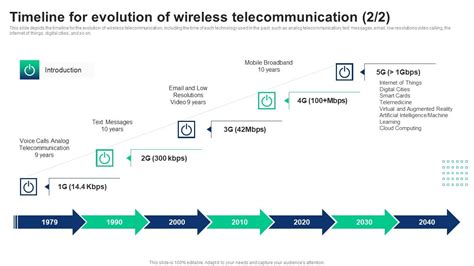 Telecom History Timeline Timeline For Evolution Of Wireless