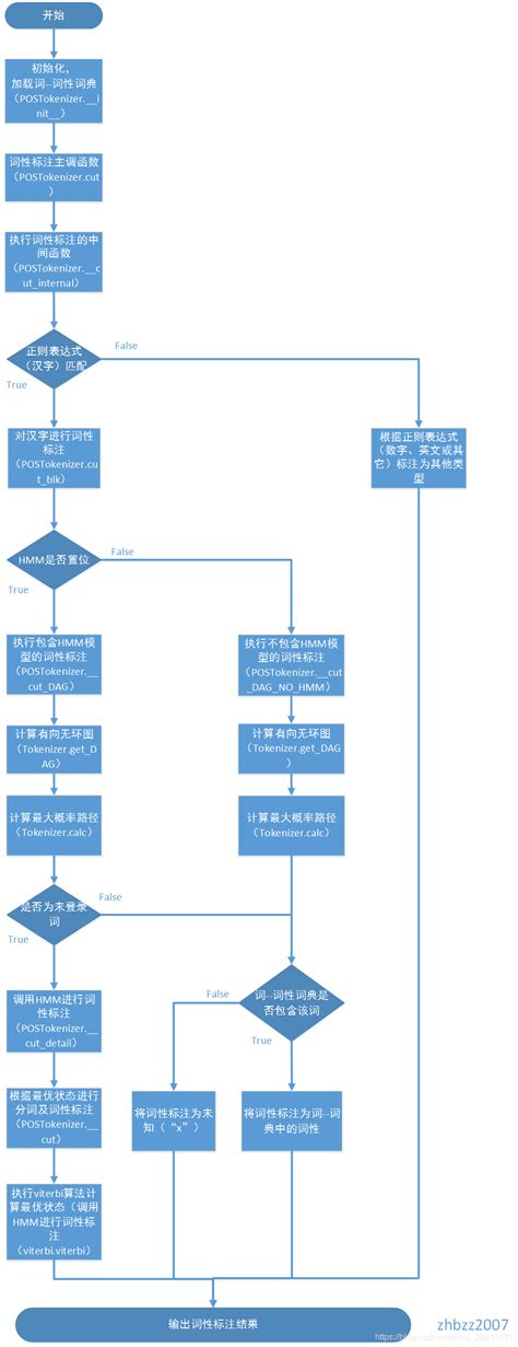 Jieba分词原理 ‖ 词性标注jieba词性分析 Csdn博客