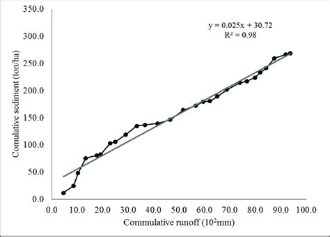 accumulative sediment load and runoff in maybar catchment download