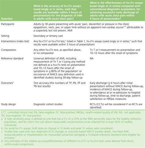 Table 1 From High Sensitivity Troponin Assays For The Early Rule Out Or