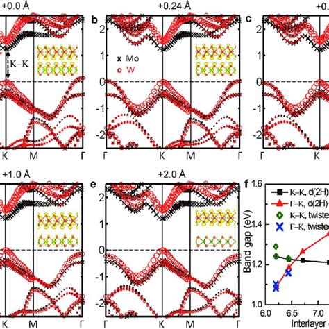 Binding Energy And Band Alignment Of The Ws 2 Mos 2 Stacked Layers