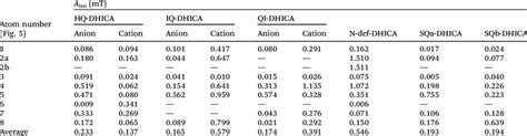 Mean Values Of The Hyperfine Coupling Constants Obtained Via Download Table