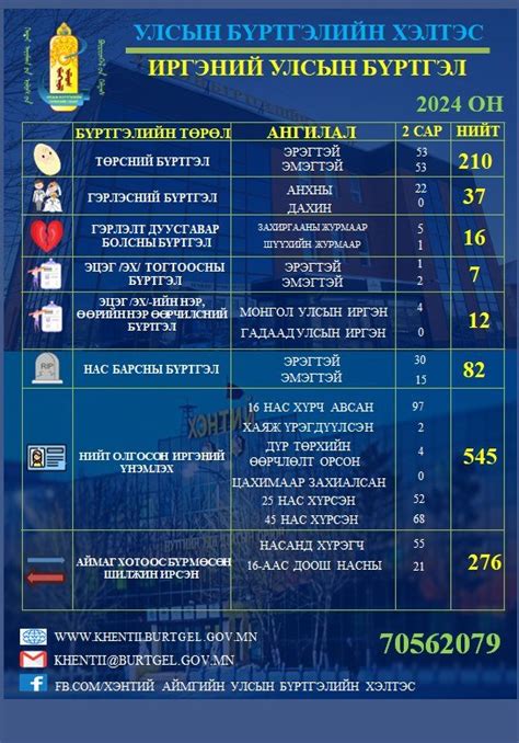 Хоёрдугаар сарын тоон мэдээ Хэнтий аймаг дахь улсын бүртгэлийн хэлтэс