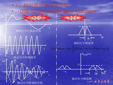 复习与回顾 1、随机过程的数字特征 2、信道模型 3、噪声 4、噪声的分类 5、通信系统中最常见的噪声：高斯白噪声（分布特性及功率谱密度