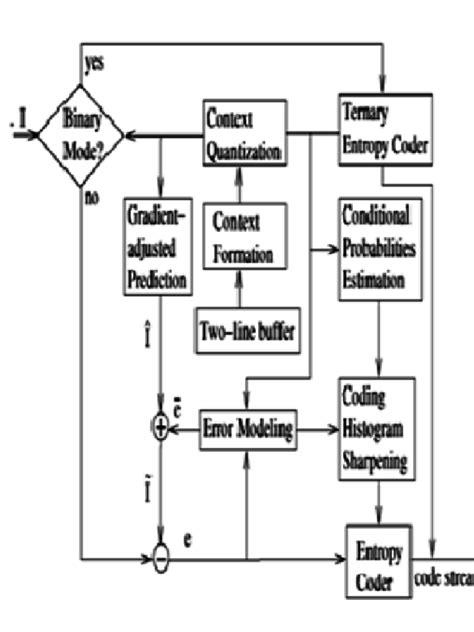 Block Diagram Of Calic Encoder The Calic Method Based On A Context