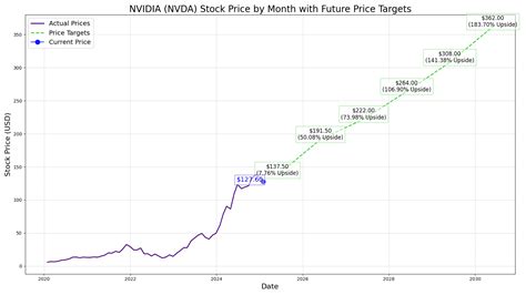 Nvda Stock Price Prediction 2025 Forecast Summer Adcock