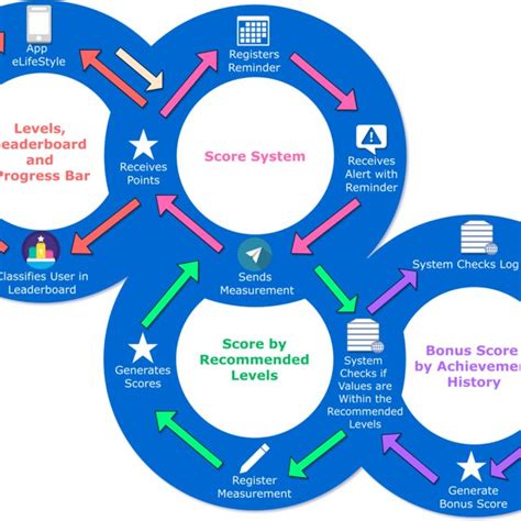 developing and implementing a gamification method to improve user