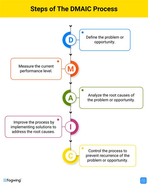 Dmaic Process Driving Efficiency And Quality