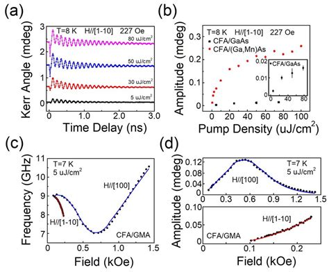 Fluence And Field Dependent Trmoke Studies A Trmoke Results From