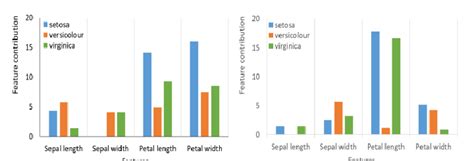 Feature Contribution In Classifying Iris Dataset Using Ilmrf A B