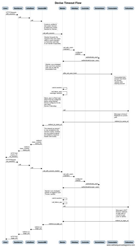 Ruby On Rails Why Does Devise Redirect To Current Path When Session