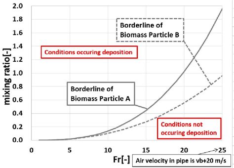 Results Represented By The Froude Number Fr With The Pipe Diameter As Download Scientific Results Represented By The Froude Number Fr With The Pipe Diameter As Download Scientific